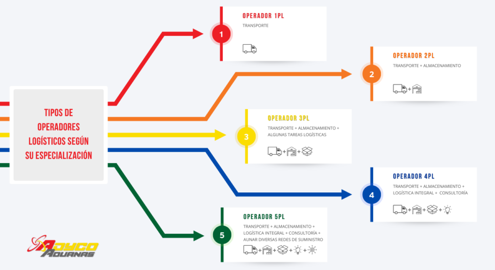 Del 1PL al 5PL: la evolución de la logística | Adyco Aduanas